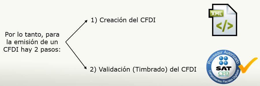 Aspectos básicos CFDI SAT